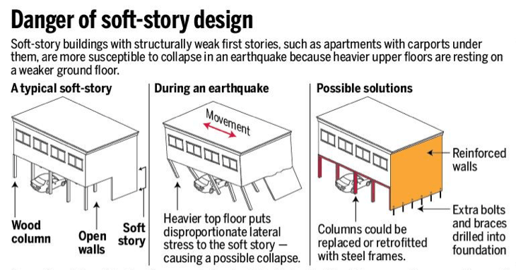 Could My Building Collapse in an Earthquake? L. A. Soft Story Retrofit